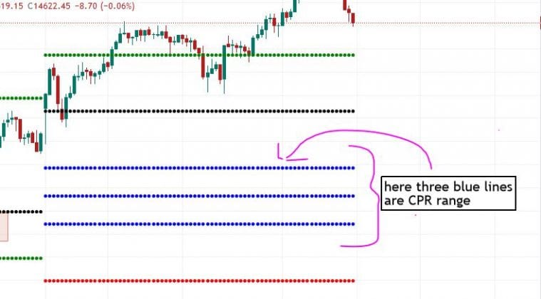 CPR indicator A Powerful indicator for trading