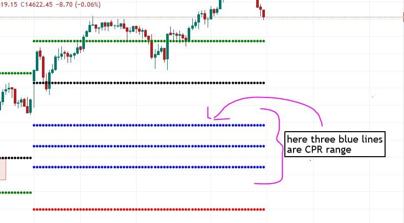 CPR indicator A Powerful indicator for trading