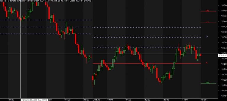 Daily chart pattern analysis I Realtime