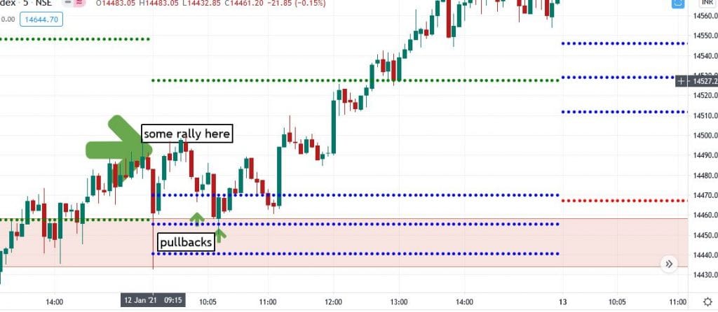CPR indicator A Powerful indicator for trading