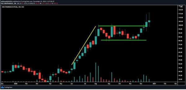 Daily chart pattern analysis I Realtime