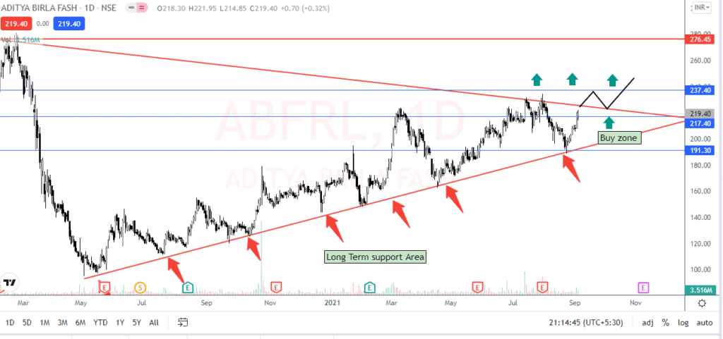 ABFRL Analysis with target Sptember 2021